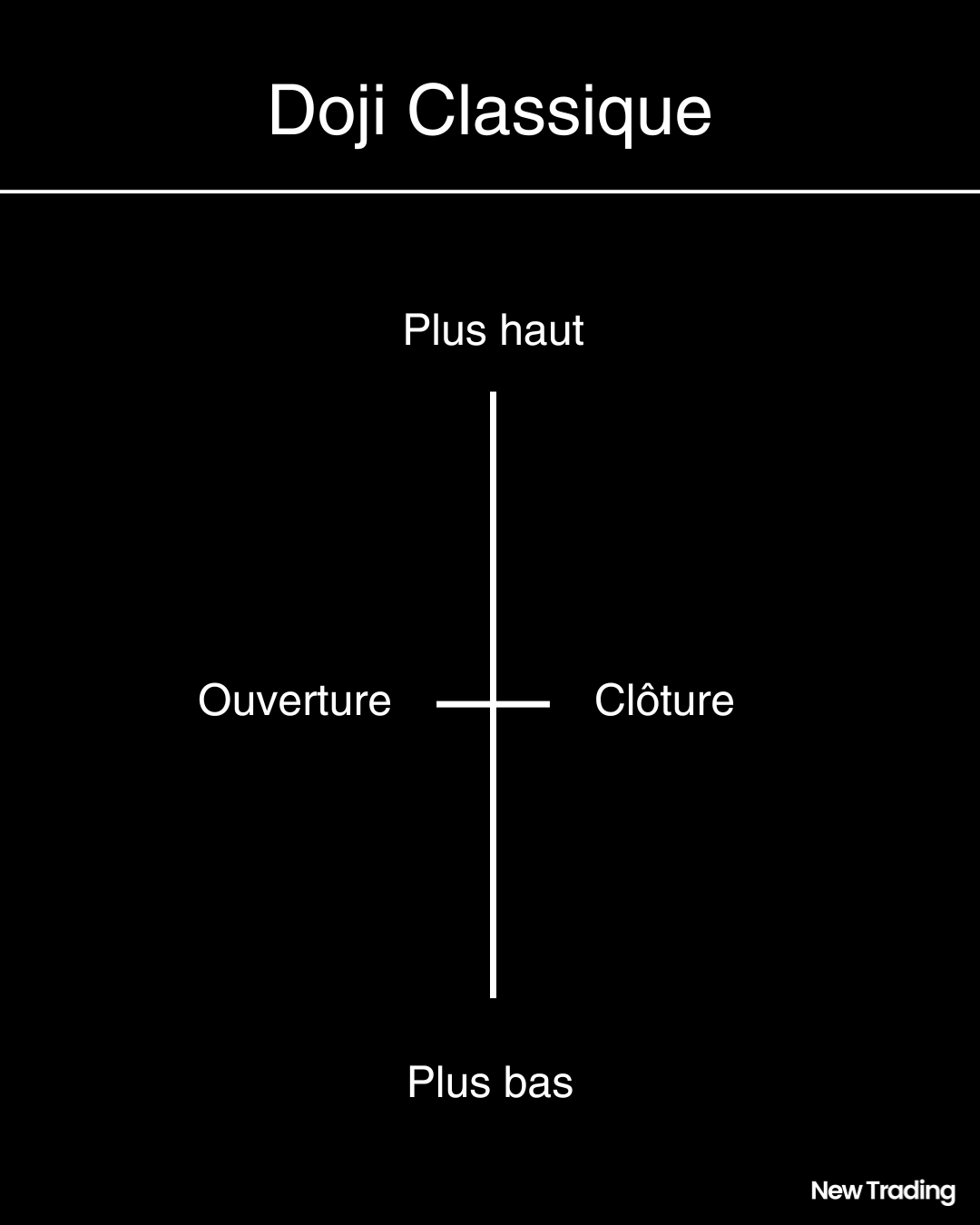Doji : Définition, caractéristiques et interprétations